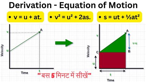 Equations Of Motion Derivation Derive V U At S Ut 1 2at2 And V2 U2 2as For Class 11th 9th