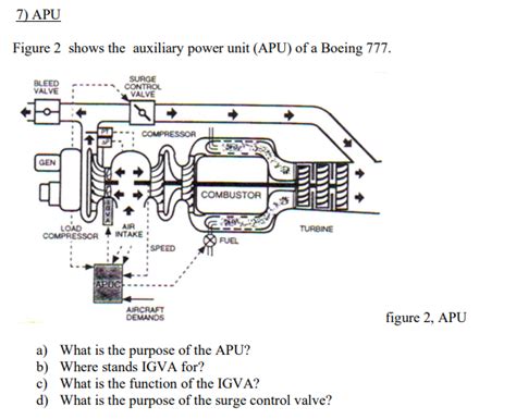 Solved Apufigure 2 ﻿shows The Auxiliary Power Unit Apu ﻿of