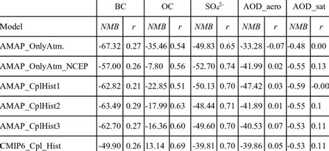 Annual Mean Normalised Mean Bias Nmb And Correlation Coefficients