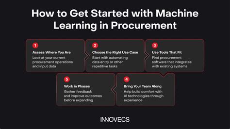Transforming Efficiency Machine Learning In Procurement