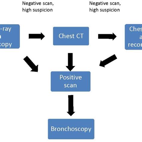 Algorithm For Initial Imaging Download Scientific Diagram