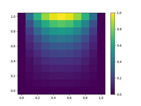 Numerical Solution Of Partial Differential Equations Using Python A