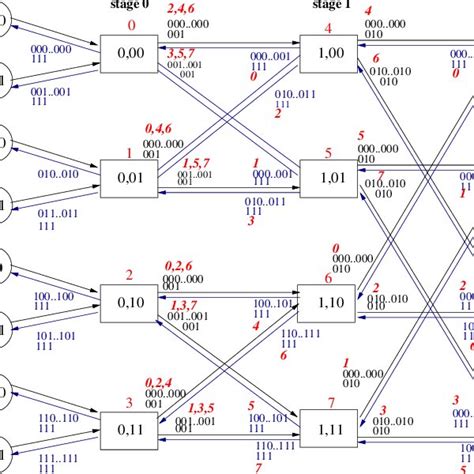 Adaptive Routing With Ir In A 2 Ary 4 Tree Download Scientific Diagram