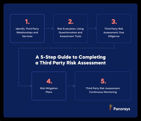 Third Party Risk Assessment A Practical Guide For 2025 Panorays