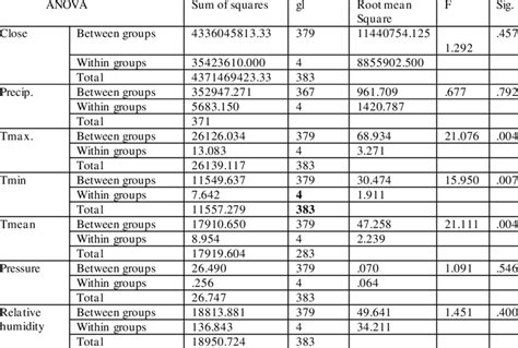 Anova Versus Natural Gas Consumption With A Signification Level Of 005