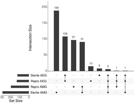 A Upset Plot Showing The Overlapping Genes Identified As Allelically Download Scientific