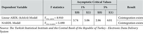 ARDL And NARDL Model Cointegration Test Results Download Scientific