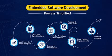 Embedded Product Development Life Cycle Four Main Steps 58 Off
