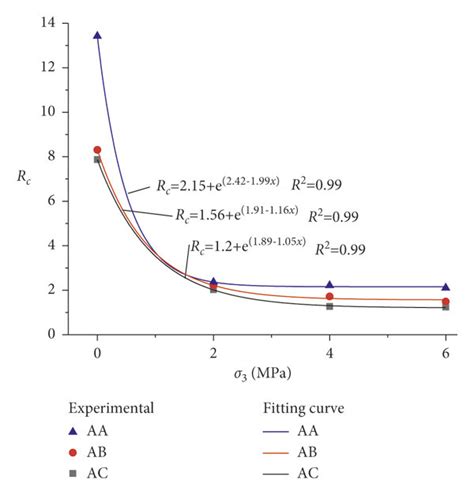 Relationship Between The Anisotropy Ratio And The Confining Pressure