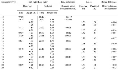 Hgss New Zealands First Gauge Based Sea Level Measurements