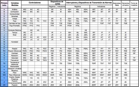Norma Isa Instrumentacion