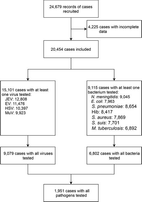 Etiological And Epidemiological Features Of Acute Meningitis Or Encephalitis In China A