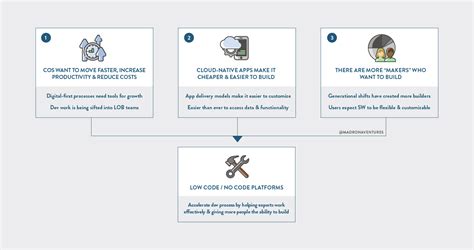 Investing In Low Code No Code Development Platforms
