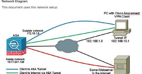 3 VPN Tip How To Create VPN On ASA Using Cisco Any Connect With Hair Pinning U Turning Method