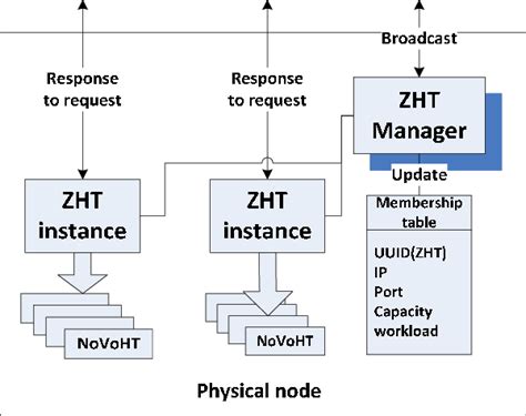 Zht Architecture Per Node Download Scientific Diagram
