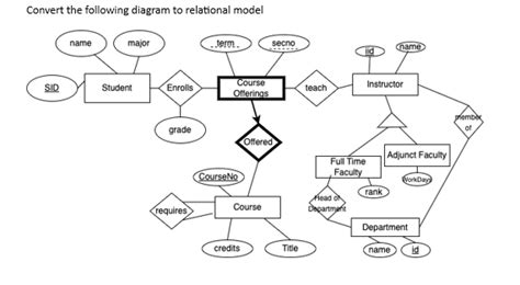 Solved Convert The Following Diagram To Relational Model