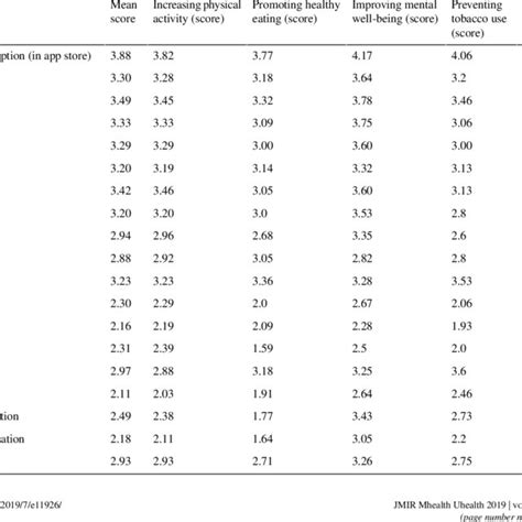 Performance On Individual Mobile App Rating Scale Elements Highest To Download Scientific