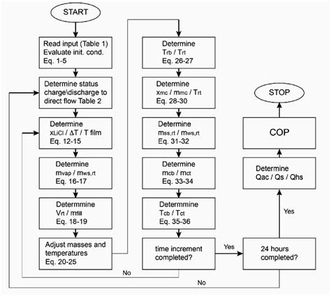 Program Flowchart Of The Coefficient Of Performance Cop Evaluation