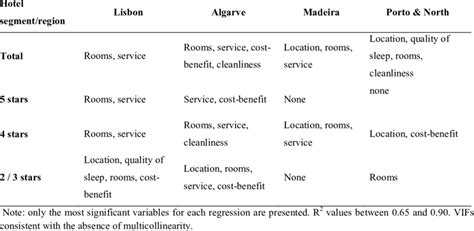 Most Determinant Attributes Download Table