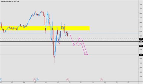 Cms Stock Price And Chart — Nysecms — Tradingview