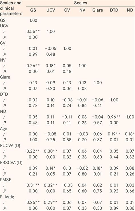 Correlation Coefficient Between Scales And Clinical Parameters Download Table