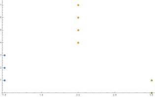plotting how do i plot several y values to 1 x value mathematica