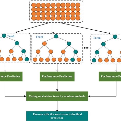 Random Forest Algorithm Schematic Download Scientific Diagram
