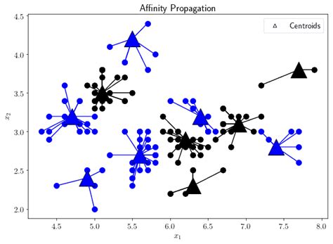 Differences Between Classification And Clustering Baeldung On