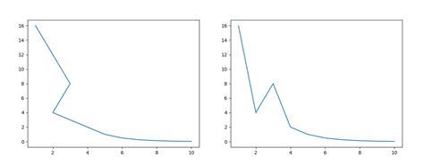 Visualization How To Report Non Monotonic Runtimes In Convergence