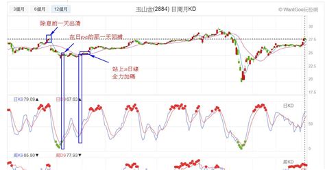 股票追蹤與提醒 金融股的除息操作