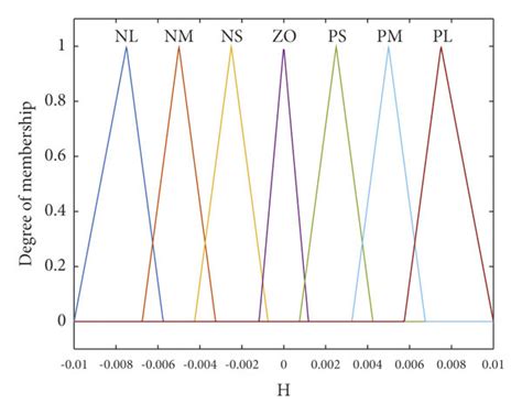 Input Variable Membership Function Of A The Error And B The