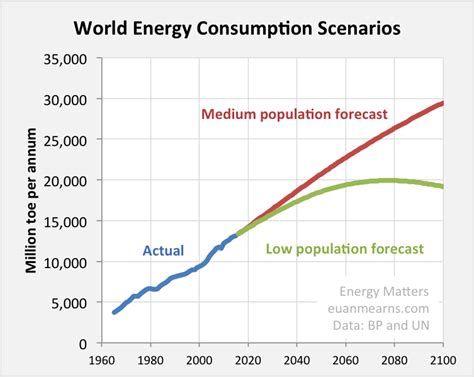 Projected Global Energy Demand Graph Iea Sees Demand For All Fossil