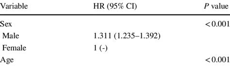 Cox Regression Analysis For Overall Survival Download Scientific Diagram