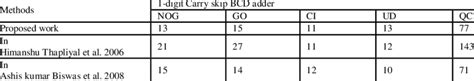 Comparison Between Proposed And Existing Design Of Carry Skip Bcd Adder