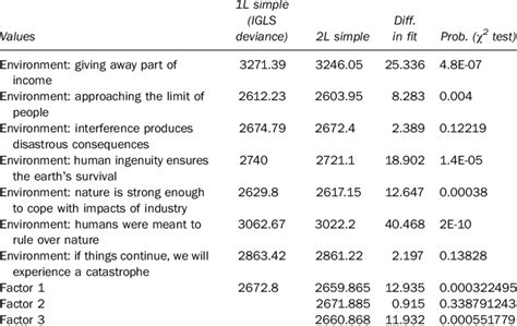 Multi Level Variance Components Analysis Using The Environmental