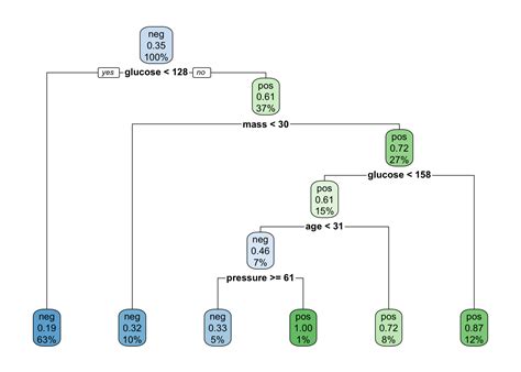 Chapter 8 Decision Trees Predictive Learning In R
