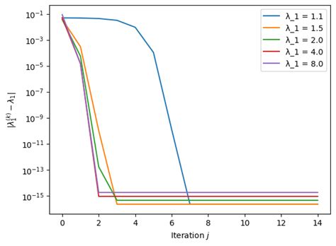 Computing Eigenvalues — Computational Methods Math0058 Lecture Notes