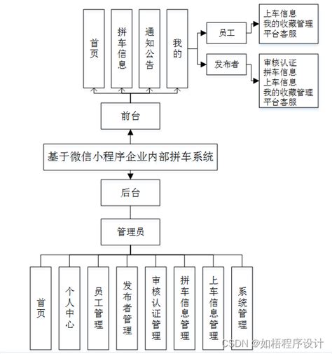 Javaphpnetpython基于微信小程序企业内部拼车系统【2024年毕设】 Csdn博客