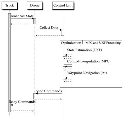 Adaptive Truck Platooning With Drones A Decentralized Approach For