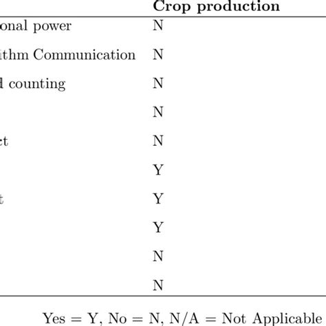 Correlation Of Crop Production And Post Harvesting In Smart Agriculture