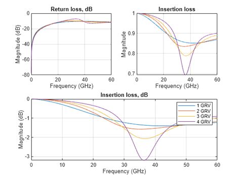 Analysis Of A Single Ended Via For Proper Placement Of Ground Return