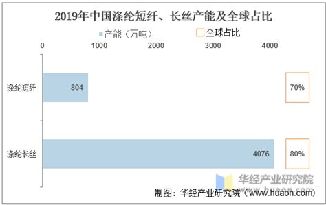 2020年中国涤纶行业发展现状，中小型产能的不断淘汰使得行业集中度稳步上升「图」华经情报网华经产业研究院