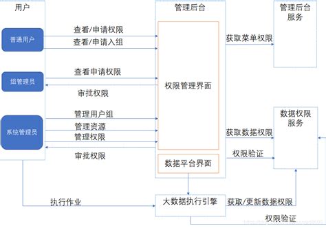 大数据平台数据权限管理设计大数据开发治理平台权限设计 Csdn博客 大数据平台数据权限管理设计大数据开发治理平台权限设计 Csdn博客