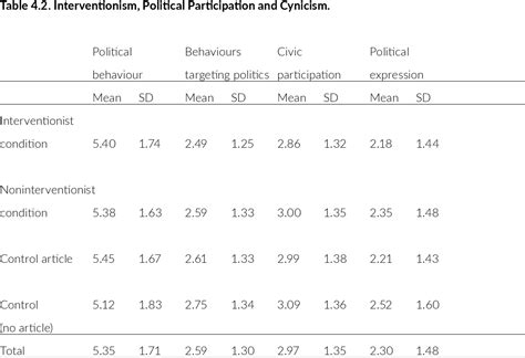 Table 4 2 From Faces Of Conflict Interventionism And Substantiveness In The Semantic Scholar