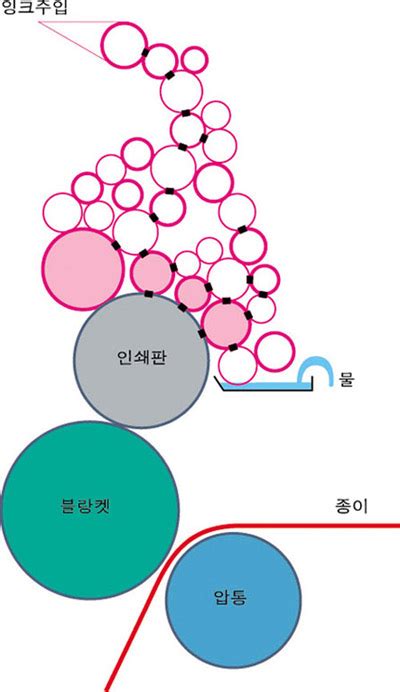 옵셋offset 인쇄의 원리