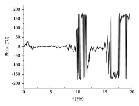 Measured Time Histories And Their Spectrum Analysis A Time Course Of Download Scientific