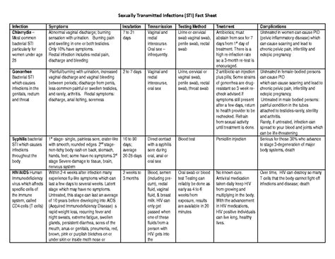 Sexually Transmitted Diseases Chart