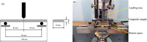 Flexural Test According To The Astm D790 A The Size Of The Composite Download Scientific