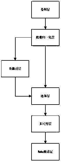 passenger flow statistics method and device suitable for complex light