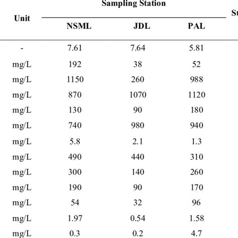 Industrial Effluent Quality Parameters January Download Table